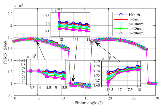 Dynamic Characteristics and Fault Mechanism of the Gear Tooth Spalling ...