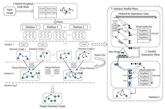 A Hierarchical Parallel Graph Summarization Approach Based on Ranking Nodes