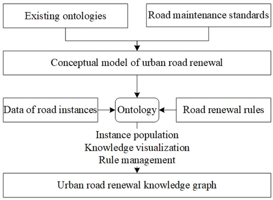 Urban Expressway Renewal Strategy Based on Knowledge Graphs