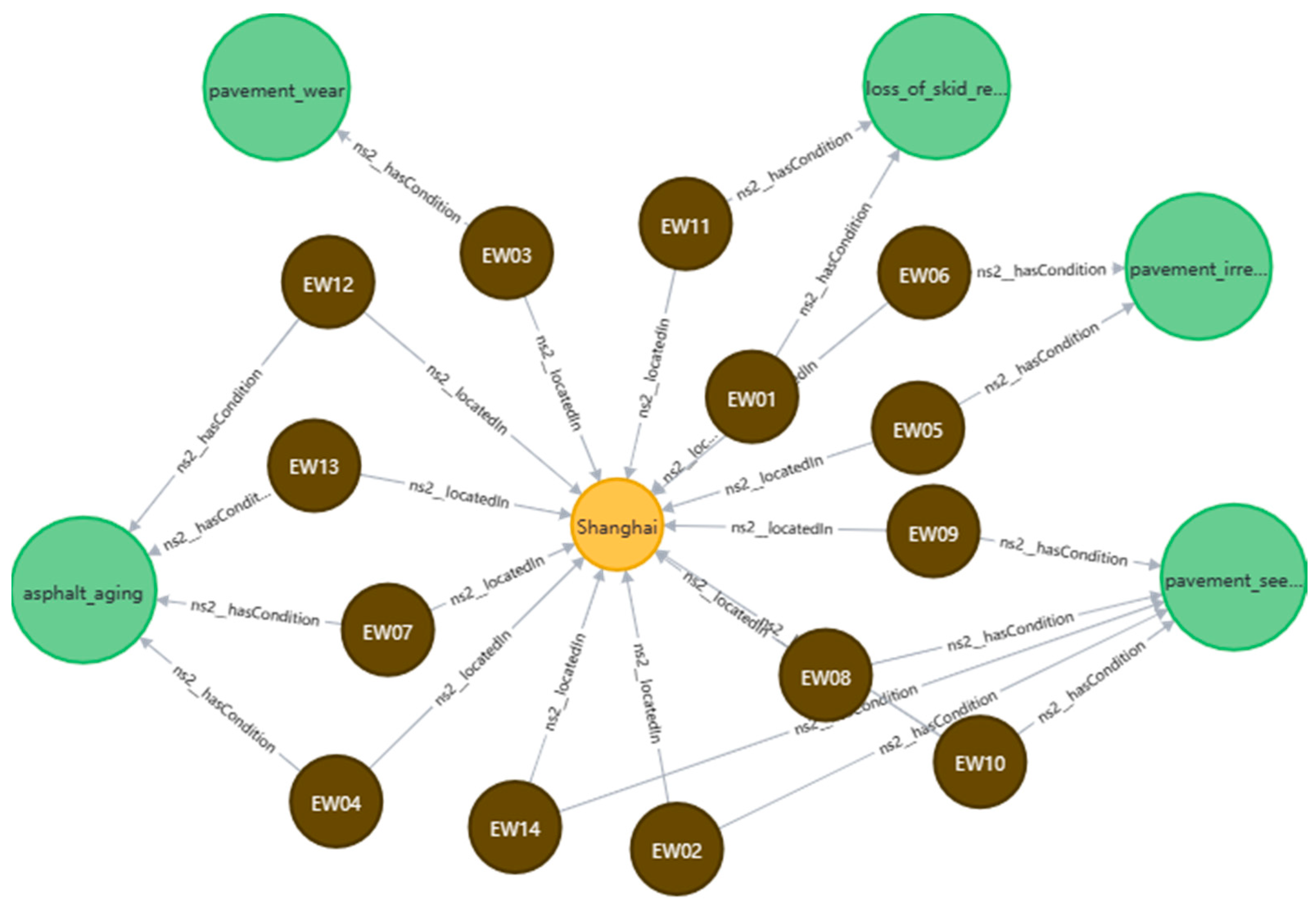 Urban Expressway Renewal Strategy Based on Knowledge Graphs