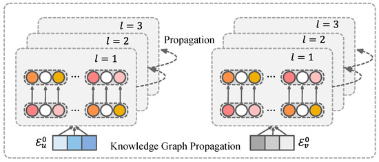 Applied Sciences | Free Full-Text | The Use of Attentive Knowledge Graph Perceptual Propagation ...
