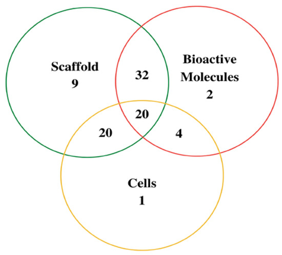 Preclinical Evaluation of Bioactive Scaffolds for the Treatment of ...