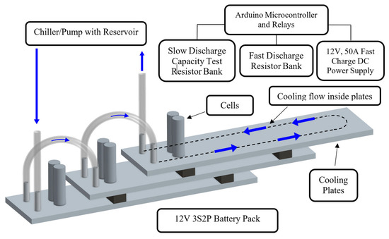 Adaptive Thermal Control of Cell Groups to Extend Cycle Life of Lithium ...