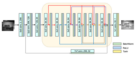 Dense-FG: A Fusion GAN Model by Using Densely Connected Blocks to Fuse Infrared and Visible Images