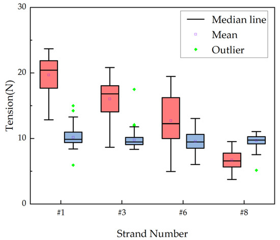 Analysis of Factors Affecting Strand Tension in Cable-Twisting ...