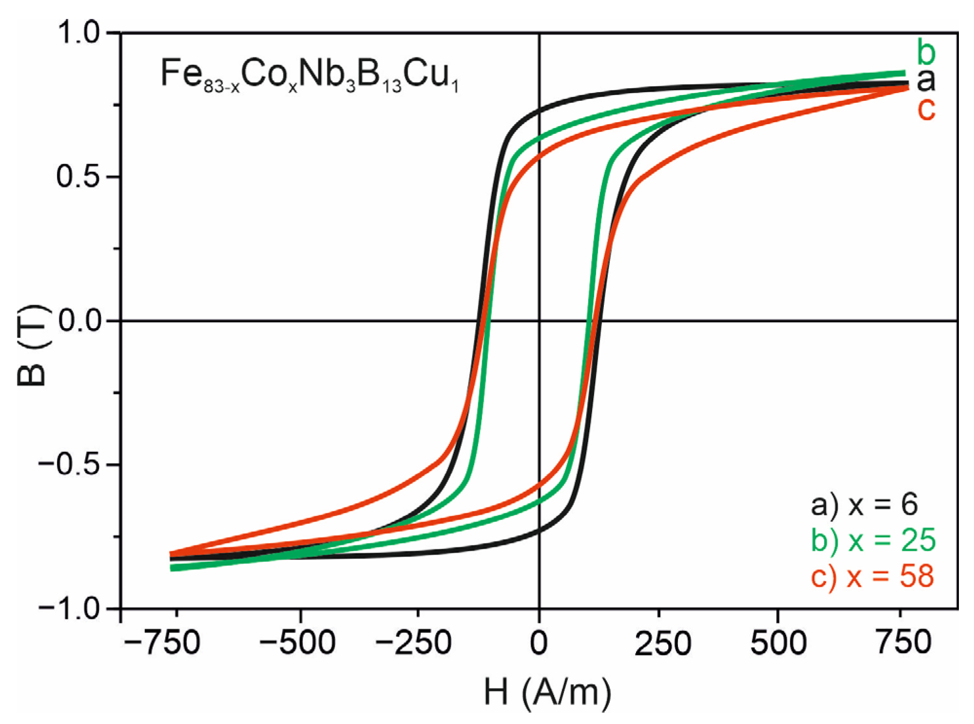 Microstructure, Magnetic Properties, and Application of FINEMET-Type ...
