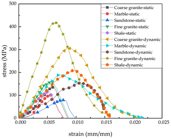 Evaluation of Rock Brittleness Index under Dynamic Load