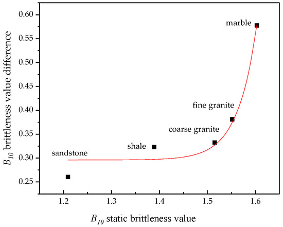 Evaluation of Rock Brittleness Index under Dynamic Load