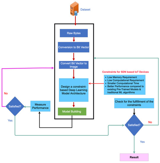 Applied Sciences | Free Full-Text | Lightweight Model for Botnet Attack Detection in Software ...