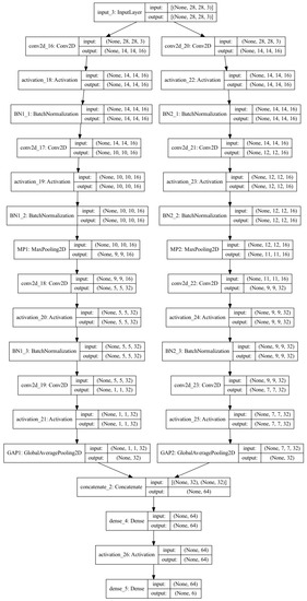 Applied Sciences | Free Full-Text | Lightweight Model for Botnet Attack ...