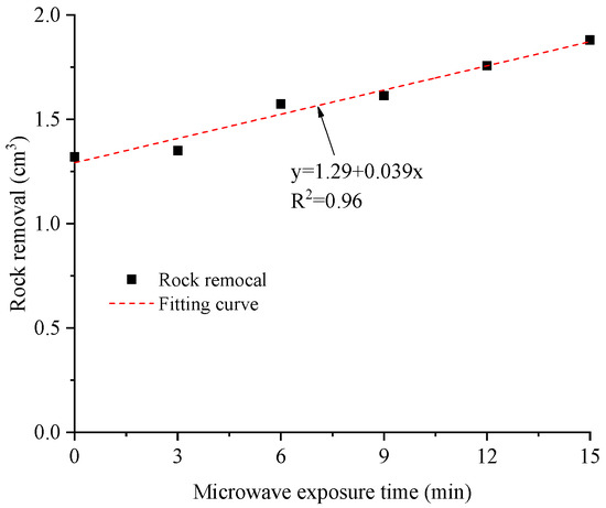 Influences of Microwave Irradiation on Rock-Breaking Efficiency of a ...