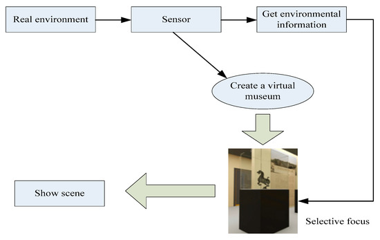 Interactive Design and Implementation of a Digital Museum under the ...