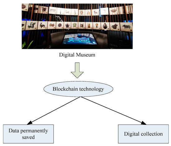 Interactive Design and Implementation of a Digital Museum under the ...
