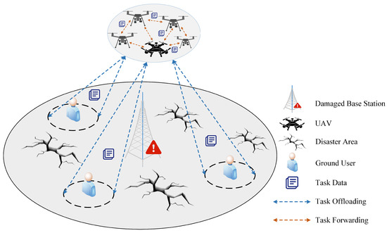 Applied Sciences | Free Full-Text | UAV Cluster-Assisted Task Offloading for Emergent Disaster ...