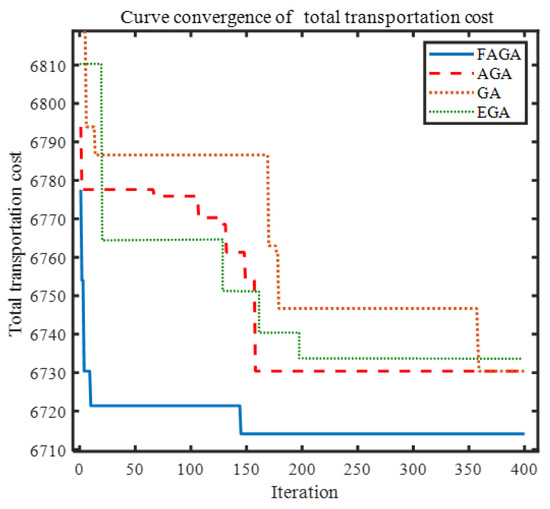 Multi-Objective Path Optimization of Highway-Railway Multimodal Transport Considering Carbon ...