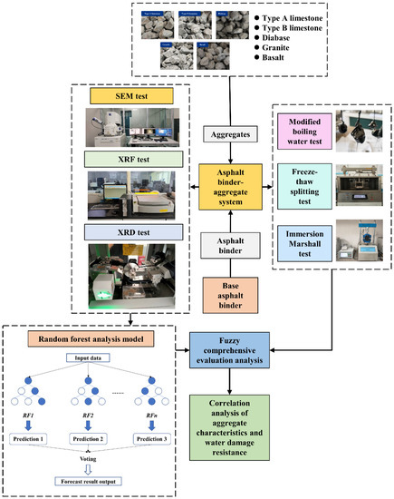 Optimization of Aggregate Characteristic Parameters for Asphalt Binder ...