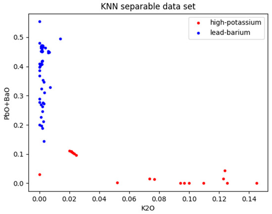 K-Means++ Clustering Algorithm in Categorization of Glass Cultural Relics