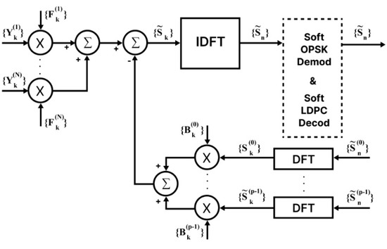 On the Performance of LDPC-Coded Large Intelligent Antenna System