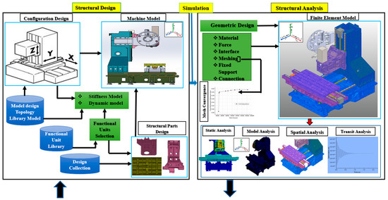 Study on Kinematic Structure Performance and Machining Characteristics of 3-Axis Machining Center