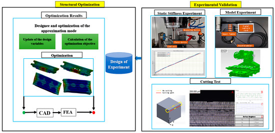 Study on Kinematic Structure Performance and Machining Characteristics ...