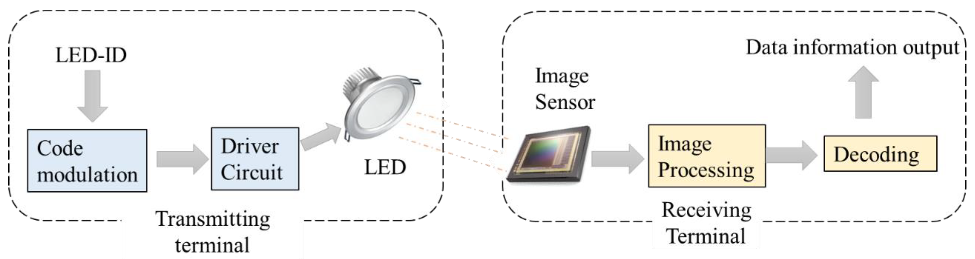 Design of OCC Indoor Positioning System Based on Flat Panel Light and ...