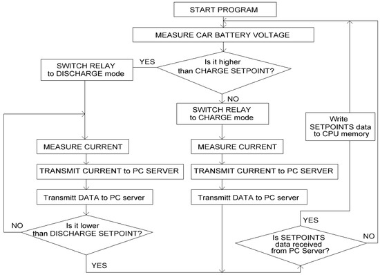 Electronic Life Cycle Monitoring System for Various Types of Lead Acid ...