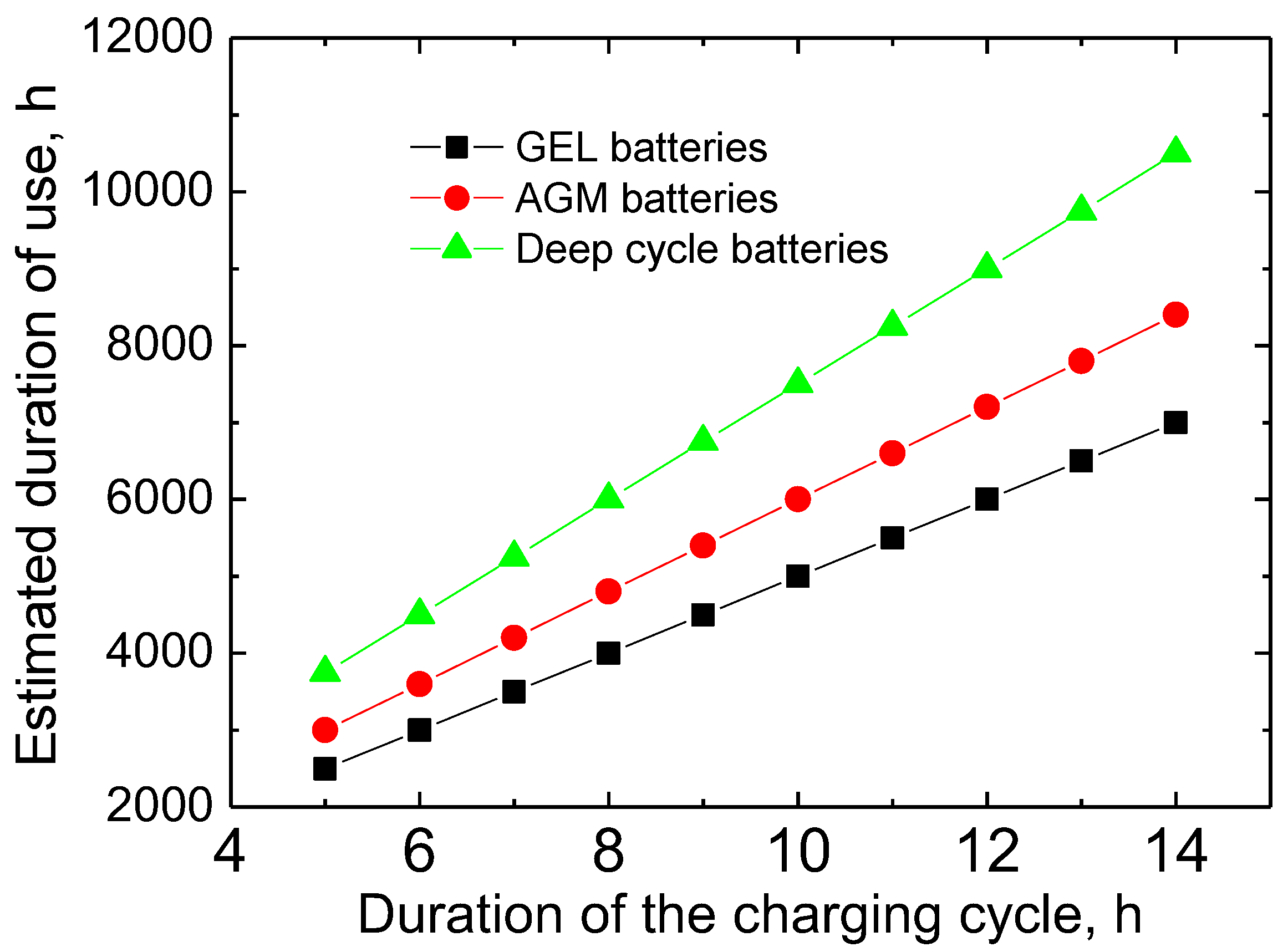 Electronic Life Cycle Monitoring System for Various Types of Lead Acid ...