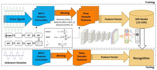 Applied Sciences | Free Full-Text | Speech Emotion Recognition through ...