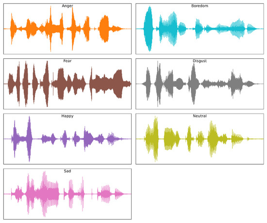 Applied Sciences | Free Full-Text | Speech Emotion Recognition through ...