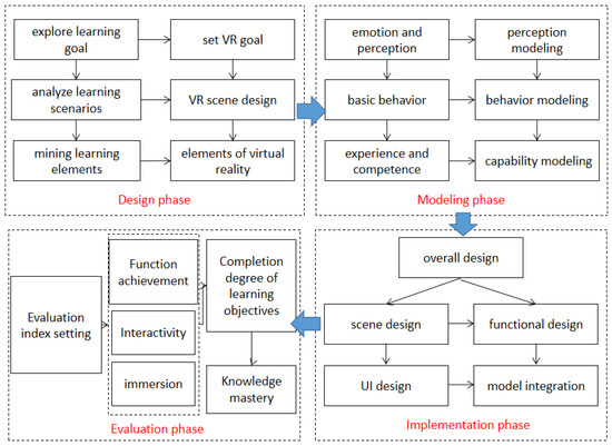 VR-Enhanced Cognitive Learning: Method, Framework, and Application