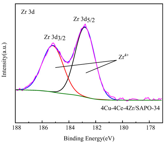 Effect of Zr Modification on NH3-SCR Reaction Performance of Cu-Ce/SAPO ...