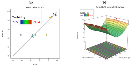 Turbidity and COD Removal from Municipal Wastewater Using a TiO2 ...