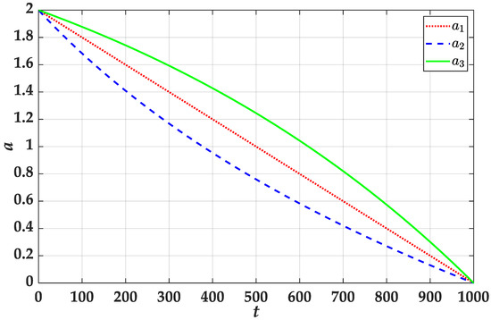 PID Control Model Based on Back Propagation Neural Network Optimized by Adversarial Learning ...