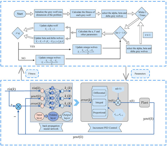 PID Control Model Based on Back Propagation Neural Network Optimized by Adversarial Learning ...