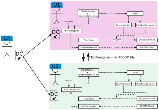 Automatic Selective Encryption of DICOM Images