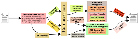 Automatic Selective Encryption of DICOM Images