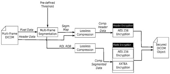 Automatic Selective Encryption of DICOM Images