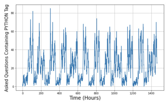 Time Series Forecasting Performance of the Novel Deep Learning Algorithms on Stack Overflow ...