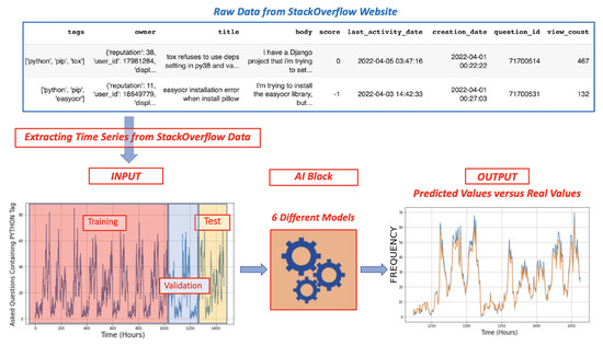 Time Series Forecasting Performance Of The Novel Deep Learning Algorithms On Stack Overflow