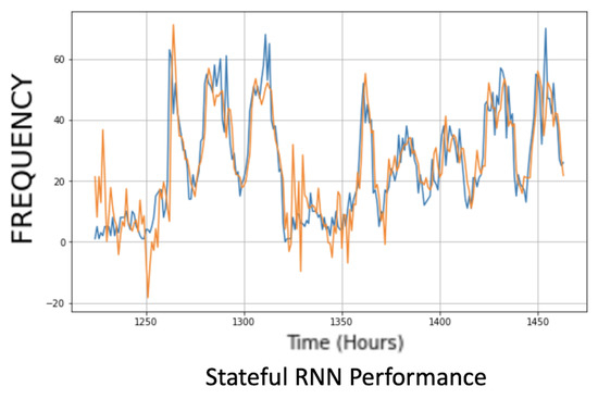 Time Series Forecasting Performance of the Novel Deep Learning Algorithms on Stack Overflow ...