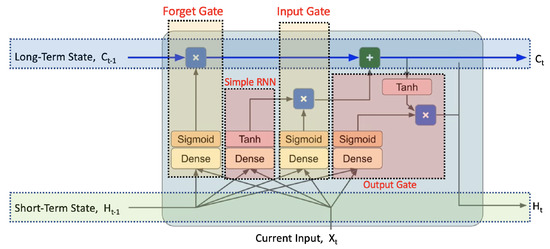 Time Series Forecasting Performance of the Novel Deep Learning Algorithms on Stack Overflow ...