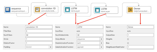Time Series Forecasting Performance of the Novel Deep Learning Algorithms on Stack Overflow ...