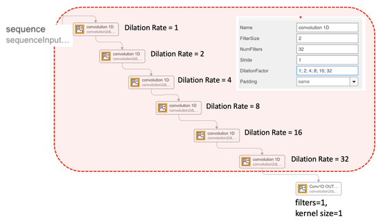 Time Series Forecasting Performance of the Novel Deep Learning Algorithms on Stack Overflow ...