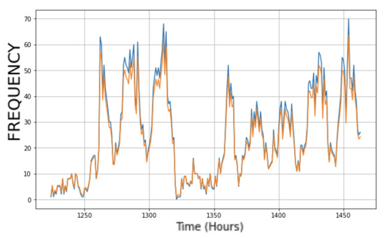 Time Series Forecasting Performance of the Novel Deep Learning Algorithms on Stack Overflow ...