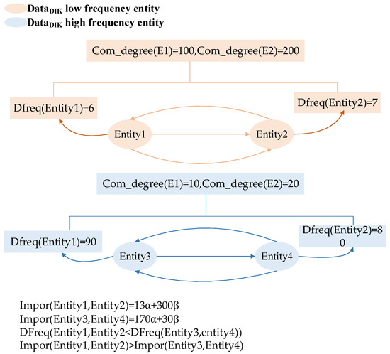 Research on Hierarchical Knowledge Graphs of Data, Information, and ...