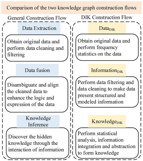 Research on Hierarchical Knowledge Graphs of Data, Information, and ...