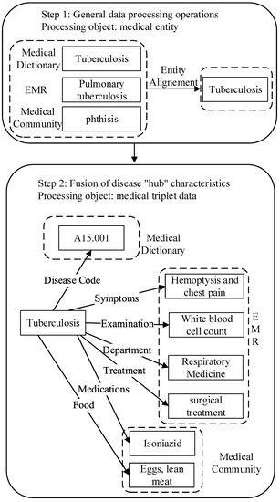 Research on Hierarchical Knowledge Graphs of Data, Information, and ...