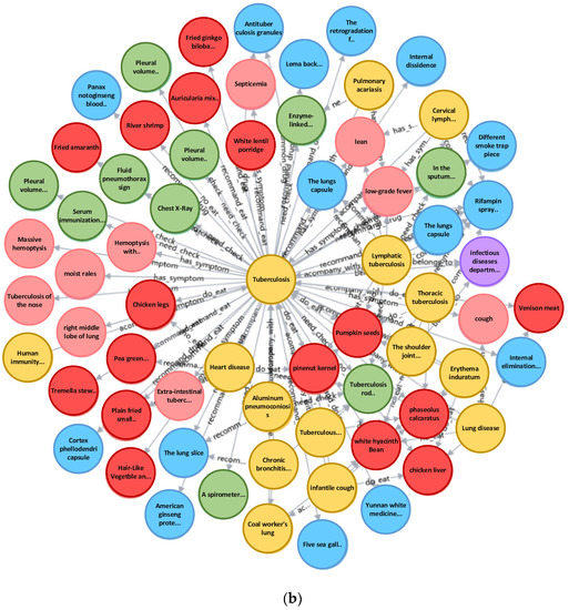 Research on Hierarchical Knowledge Graphs of Data, Information, and ...