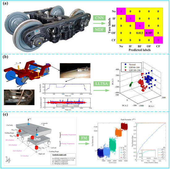 Applied Sciences | Free Full-Text | A Review of Fault Diagnosis Methods ...