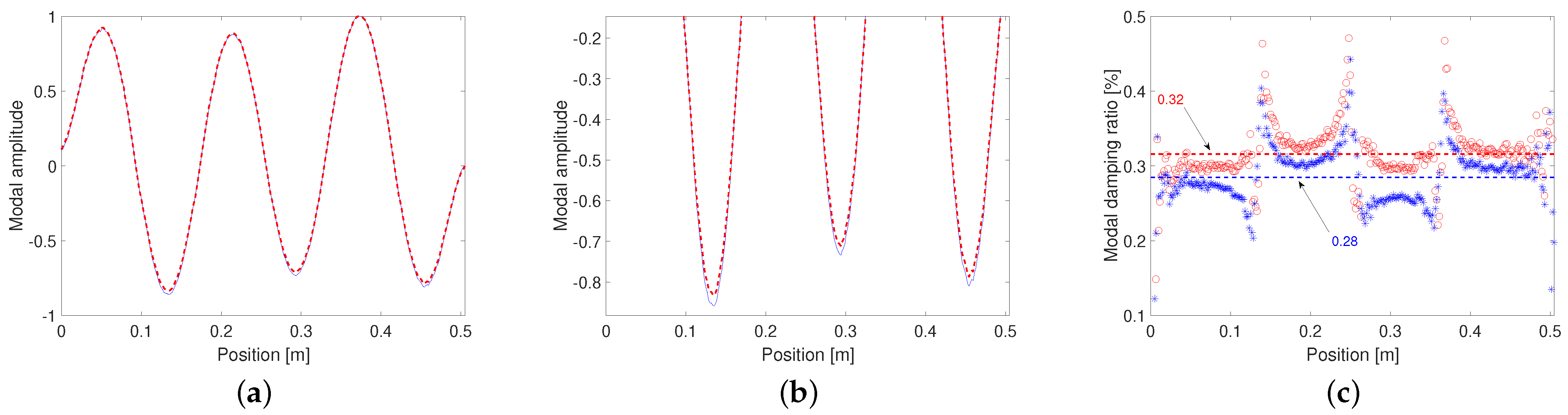 Assessment of 2D Digital Image Correlation for Experimental Modal ...